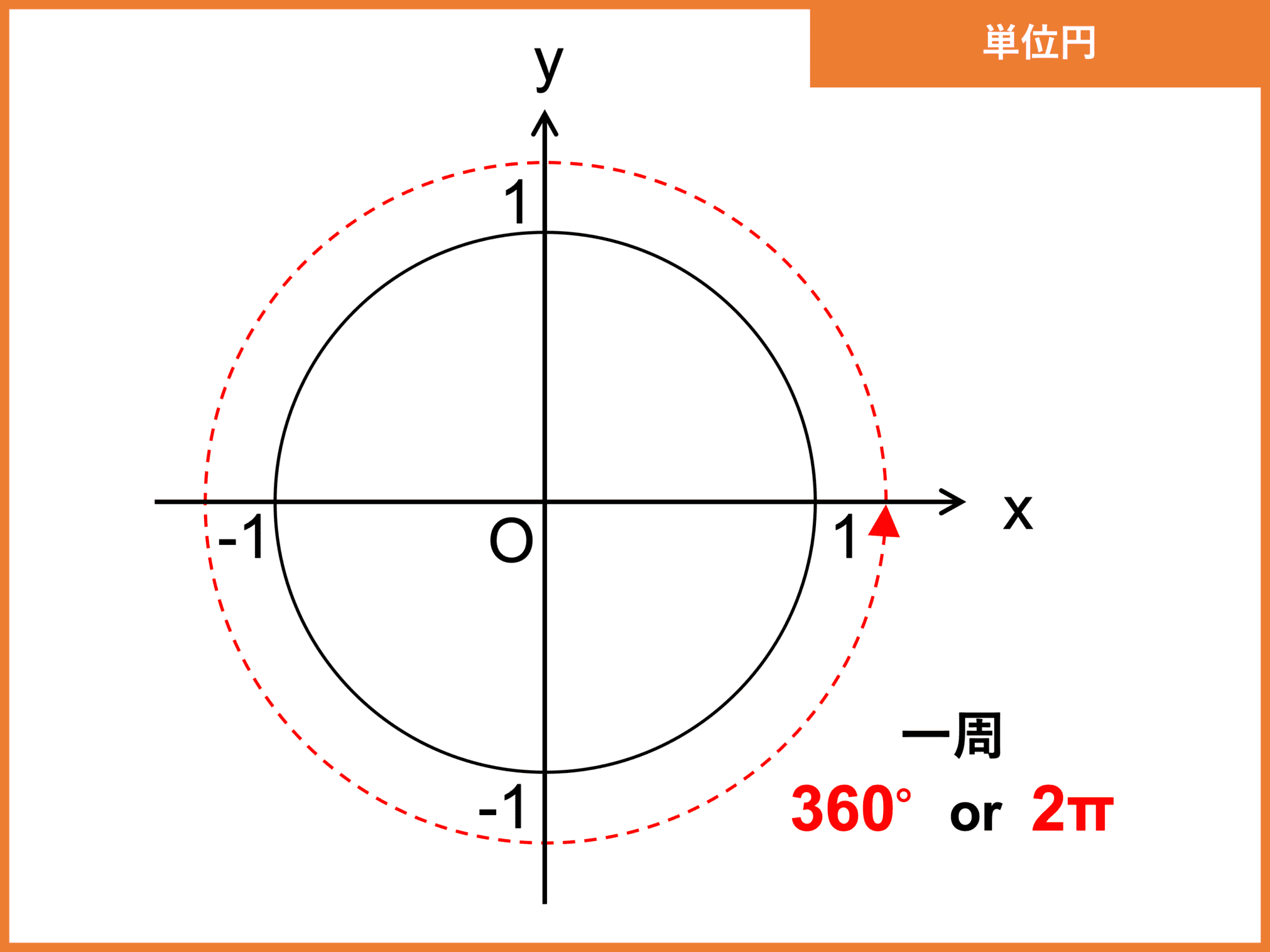 三角関数の角度の求め方を公式や計算問題を通して徹底解説! 受験辞典